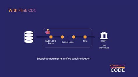 Flink Cdc：新一代实时数据集成框架 阿里云开发者社区