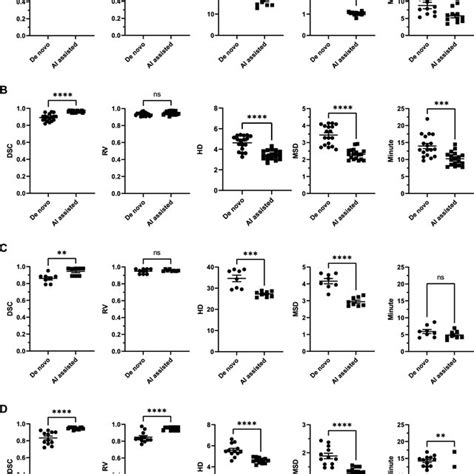 Quantitative Evaluation On Ai Assisted Segmentation Dsc Rv Hd And Download Scientific