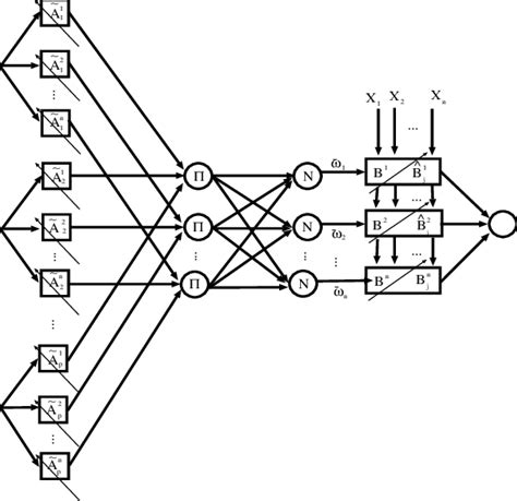 1 Adaptive Network Based Fuzzy Inference Systems Download