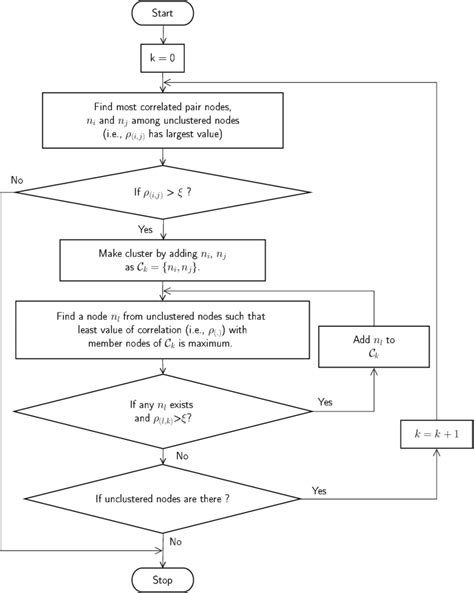 flow chart of greedy correlated clustering algorithm download
