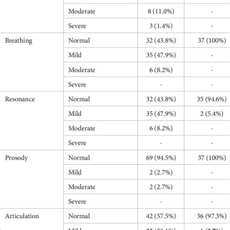 Auditory Perceptual Analysis Percent Of Normal And Altered Download Scientific Diagram