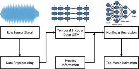 Tool Monitoring Framework Based On Long Short Term Memory Network Download Scientific Diagram