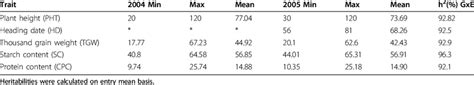 Estimation Of Mean Minimum Min Maximum Max And Heritabilities H