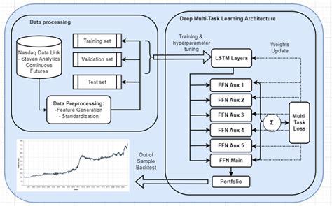 Time Series Momentum Portfolios With Deep Multi Task Learning Dorien Herremans