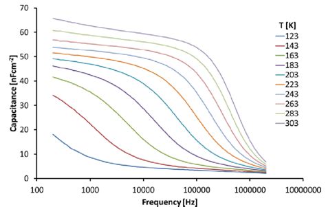 Admittance Spectroscopy Data For A Cigs Cell Showing The N1 Admittance