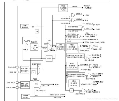 Stm32从零开始（三） 点亮led灯并且配置时钟为72mhz怎么开启stm32的72m频率 Csdn博客