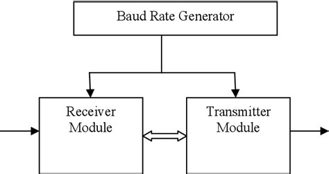 Figure 1 From Design And Simulation Of Uart For Serial Communication Semantic Scholar