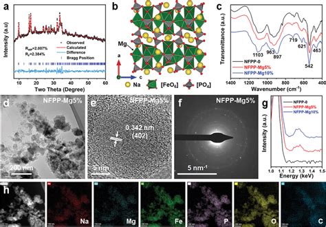 Materials Characterizations A Rietveld Refinement Of Xrd Pattern Of Download Scientific
