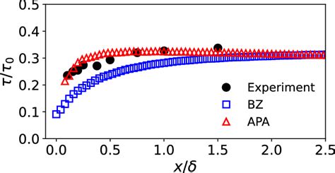 Streamwise Evolution Of Wall Shear Stress For Download Scientific