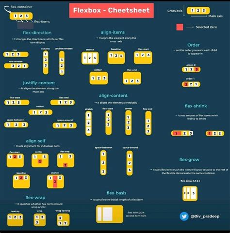prahlad dixit on linkedin flexbox css