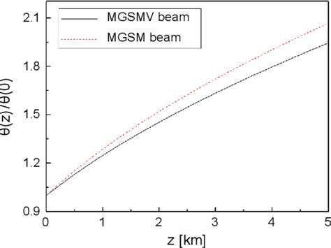 Figure 1 From Analysis Of The Beam Quality Of A Multi Gaussian Schell