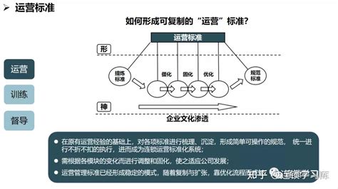 连锁系统落地：全面构建标准化运营体系 知乎