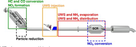 Figure From Future SCR NOX Aftertreatment Systems For Euro Semantic Scholar