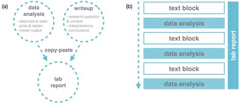 A Copy Paste Approach To Report Generation B Literate Programming Download Scientific