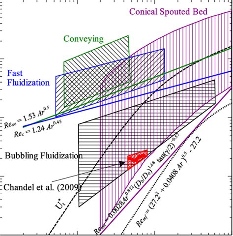 Regimes Of Gas Solid Fluidization Bi And Grace 1995 And Validity Of