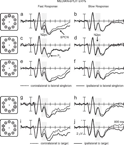 Figure 1 From Electrophysiological Evidence Of The Capture Of Visual Attention Semantic Scholar