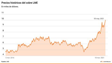 El Mundo Se Está Quedando Sin Cobre Y Los Inventarios Solo Cubren