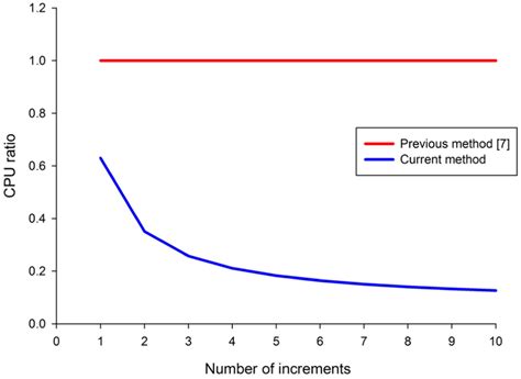 Results Of Cpu Ratio Φ For Artificial Hip Joint Wear Simulation Download Scientific Diagram