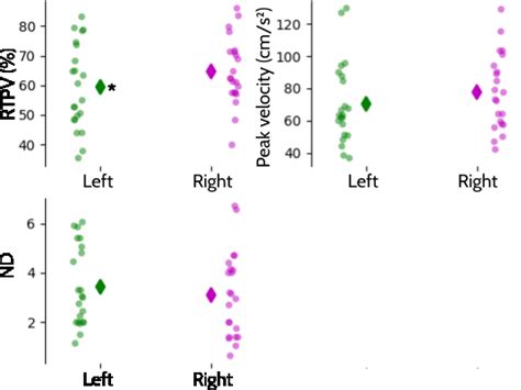 Results Of Relative Time To Peak Velocity Number Of Discontinuities Download Scientific