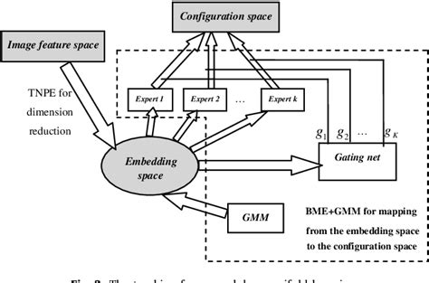 figure 3 from tracking articulated objects by learning intrinsic