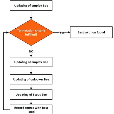 Flowchart Of Artificial Bee Colony Algorithm Download Scientific Diagram