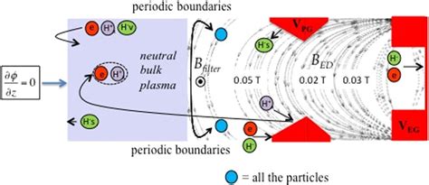 Cross Section Of The Simulation Domain Usually Used In 3d Models Of