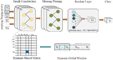 Figure 1 From Tw Tgnn Two Windows Graph Based Model For Text Classification Semantic Scholar