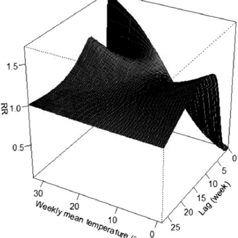 Three Dimensional Plot Of The Relationship Between Weekly Mean Download Scientific Diagram