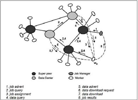 Super Peer Job Submission Protocol Sample Network Topology And Download Scientific Diagram