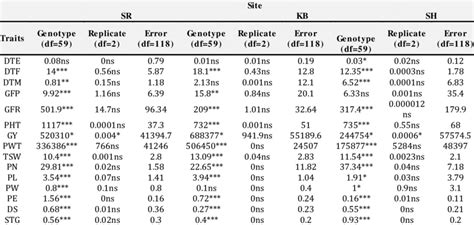 variance component estimation by reml and spatial model of early download scientific diagram