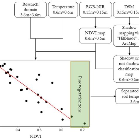 Flowchart Showing The Ideal Temperature Separation Process For A Single Download Scientific