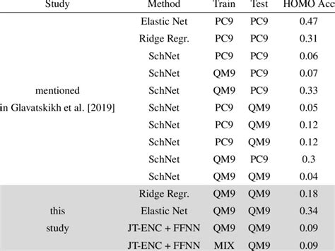 Results Of Regression Accuracy Download Scientific Diagram