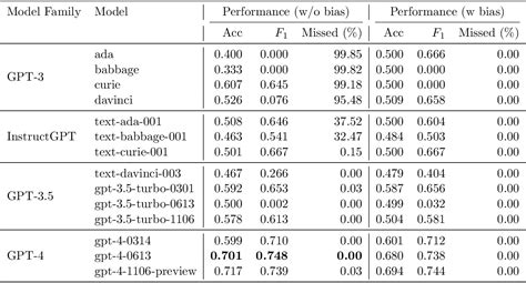 Table 1 From On Sarcasm Detection With Openai Gpt Based Models