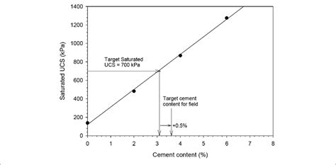 Determination Of Target Cement Content For Field Application Download Scientific Diagram