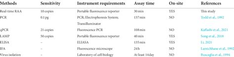 Different Detection Methods For Ciav Download Scientific Diagram