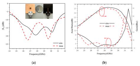 Circularly Polarized Multiple Input Multiple Output Dielectric