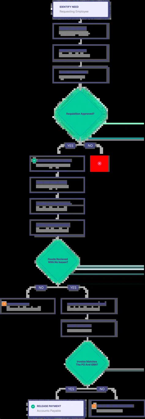 The Purchase Requisition Process Flowchart And Steps