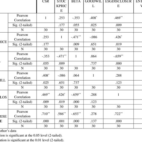Correlation Matrix Correlation Download Scientific Diagram