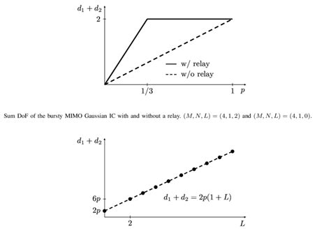 Linear Scalability Of The Sum Dof Of The Bursty Mimo Gaussian Ic With A
