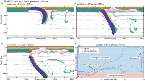 The Role Of Subduction Interface And Upper Plate Strength On Back‐arc Extension Application To