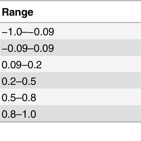 Cf Weights Classification According To The Range Of Cf Values