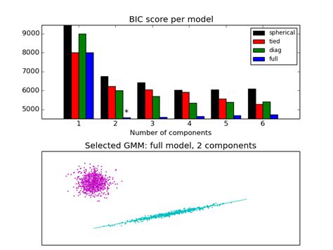21 Gaussian Mixture Models — Scikit Learn 015 Git Documentation
