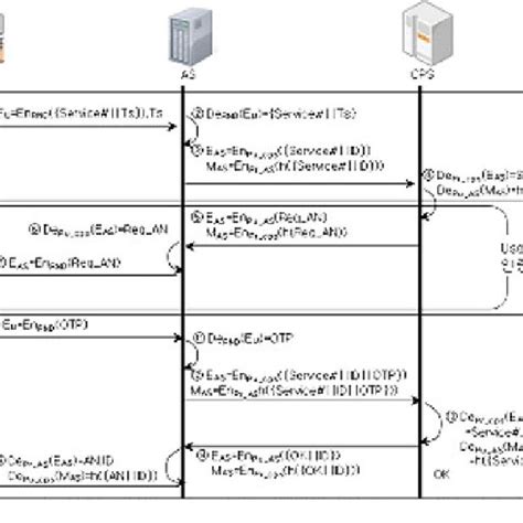 Security Model For The Cloud Based Sensor Information System Download Scientific Diagram