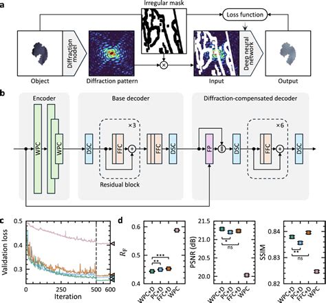 deep learning real time phase retrieval of imperfect diffraction