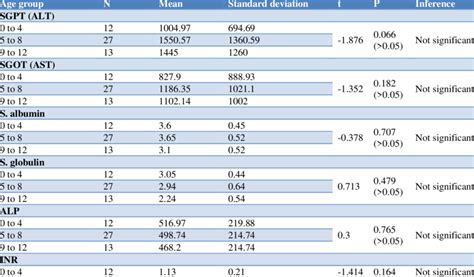 Comparison Of Laboratory Variables Between Different Age Group