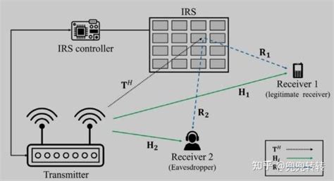 irs辅助的mimo安全通信—2 知乎