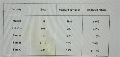 Solved Security Beta Standard Deviation Expected Return Chegg