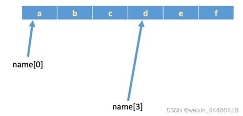 Python字符串基础:下标与切片详解 Csdn博客 Python字符串基础:下标与切片详解 Csdn博客