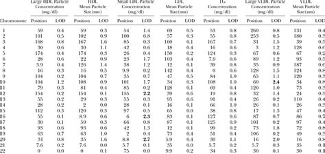 Maximum Lod Score Obtained With Single Point Linkage Analysis Of Each Download Table
