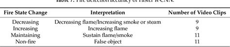 Table 1 From A Video Based Fire Detection Using Deep Learning Models